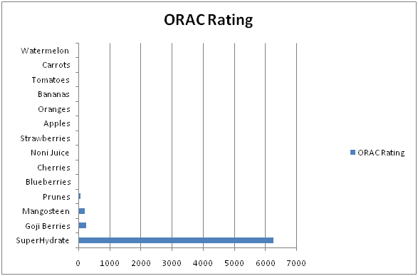 SuperHydrate - The world's most powerful antioxidant just got better!